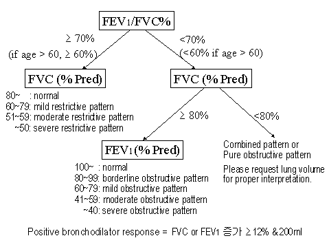 Pulmonary Function Test (PFT) 1 : 네이버 블로그